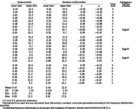Figure 1 From Evaluation Of A Transformation Method For Estimation Of