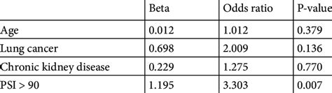 Multivariate Analysis Of Risk Factors For 30 Day Mortality Download