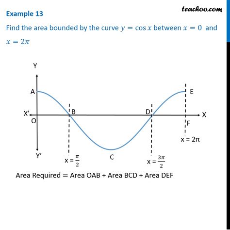 example 4 find area bounded by y cos x x 0 2pi examples