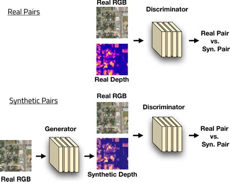 Figure 2 From Overcoming Missing And Incomplete Modalities With Generative Adversarial Networks