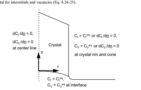 3 Solution Domain For Point Defect Simulation Download Scientific Diagram