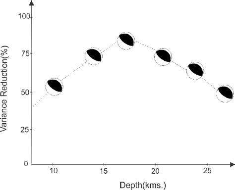Variance Reduction Against Source Depth For Inversion Process Case Download Scientific