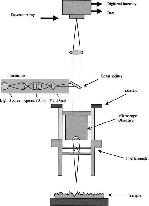 Schematic Of The Wyko Optical Interferometer Download Scientific Diagram