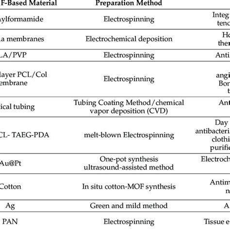 Mofmatrix Applications In Biomedical Fields And Preparation Methods Download Scientific Diagram