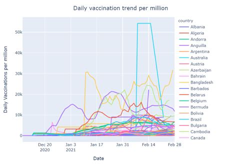 Analyze Covid Vaccination Progress Using Python Analytics Vidhya