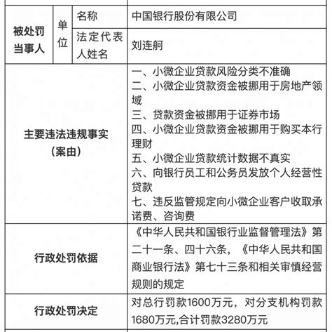 巨额重罚，历史罕见！违规贷款分行