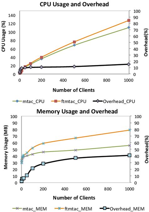Cpu And Memory Usage Of Multi Threaded Acceptor Connector And Download Scientific Diagram