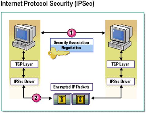 Internet Security Internet Security
