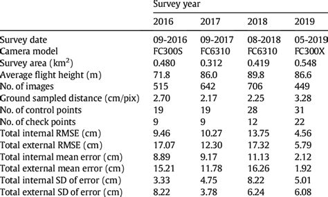 summary of the uav survey parameters and associated processing errors