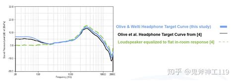 什么是哈曼曲线（harman Target Curve） 知乎