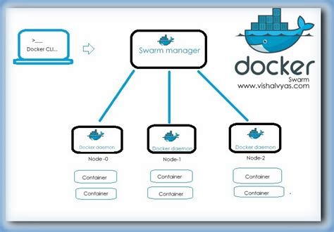 install and configure docker swarm on ubuntu linux guru