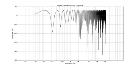 Get The Frequency Response Curve From Fir Filter Coefficients Sampling Rate Signal