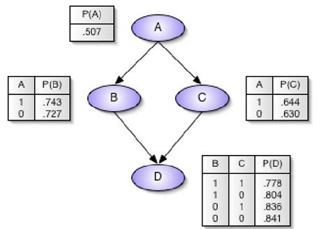 Bayesian Network Example Download Scientific Diagram