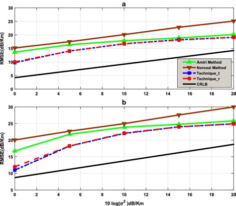 The Rmse Comparison Between The Proposed Techniques And Methods In 18