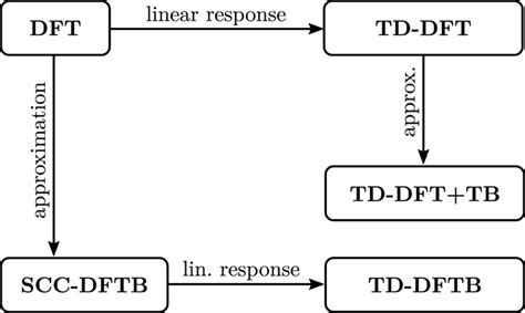 Tight Binding Approximations To Time Dependent Density Functional