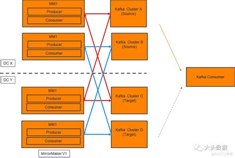 Kafka异地双活深度讲解 Mirrormaker V2hadoop实操的技术博客51cto博客