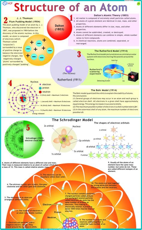 Structure Of Atom Chart Vidya Chitr Prakashan Vcp