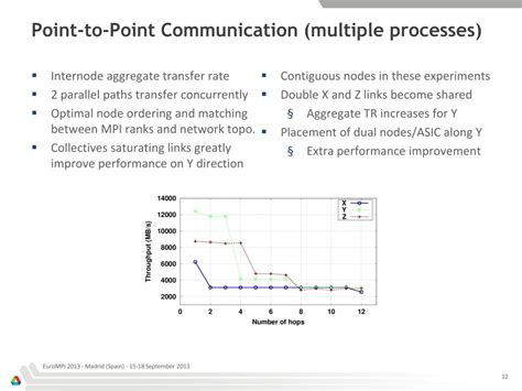 Ppt Analysis Of Topology Dependent Mpi Performance On Gemini Networks Powerpoint Presentation