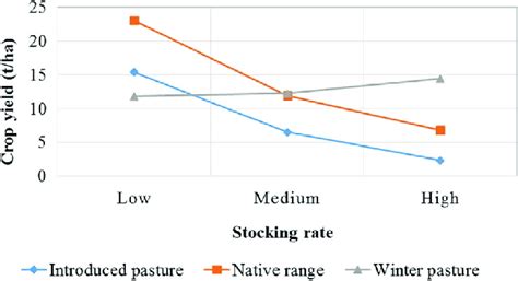 Effect Of Stocking Rate On Crop Yield Download Scientific Diagram
