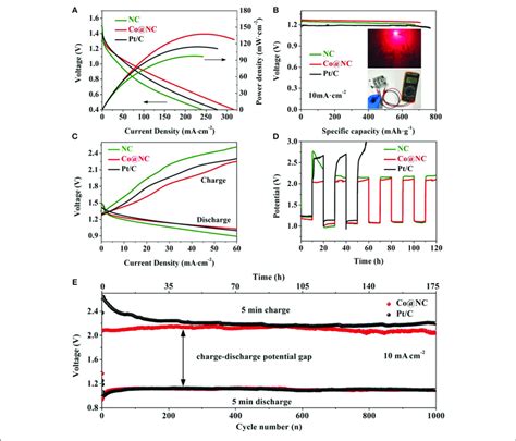 A Discharge Polarization Curves And Their Corresponding Power Download Scientific Diagram