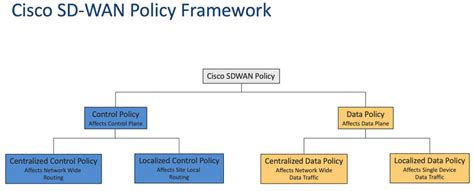 Cisco Sd Wan Policy