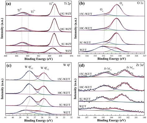 A Ti 2p B O 1s C W 4f And D Zr 3d Xps High Resolution Scans Download Scientific