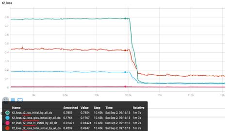 Sudden Performance Degradation During The Training Stage Issue Lizhou Cs JointNLT