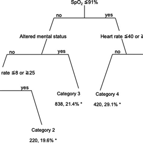 classification and regression trees cart model this tree diagram