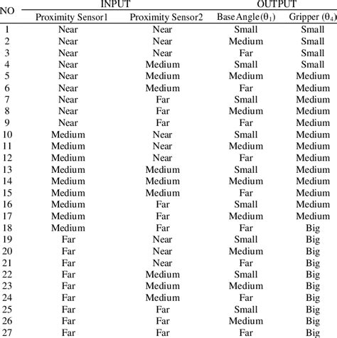 Rules Based Fuzzy Logic To Controller 4dof Arm Robot Manipulator