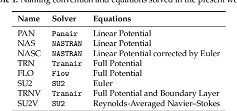 Table 1 From Effect Of Levels Of Fidelity On Steady Aerodynamic And