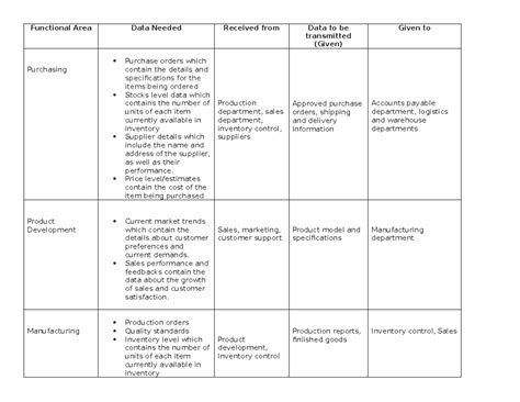 Functional Area Functinal Areas Of Business Functional Area Data Needed Received From Data