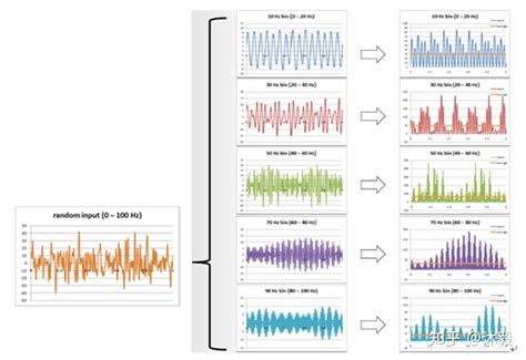 看完就没有不会的随机振动分析 知乎
