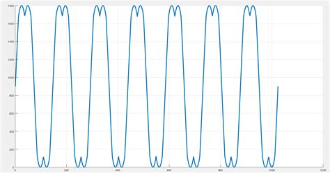 Github Pcrnjakpythonsvpwmbldclookuptable Python Script That Generated Svpwm Wave And