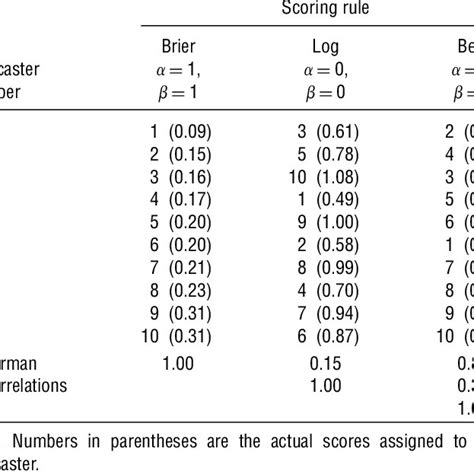 Pdf Choosing A Strictly Proper Scoring Rule