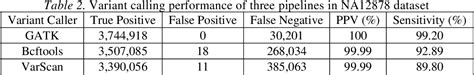Table 2 From A Comparison Of Three Variant Calling Pipelines Using