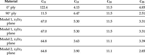 Elastic Constants Of Anisotropic Waveguides Gpa Download