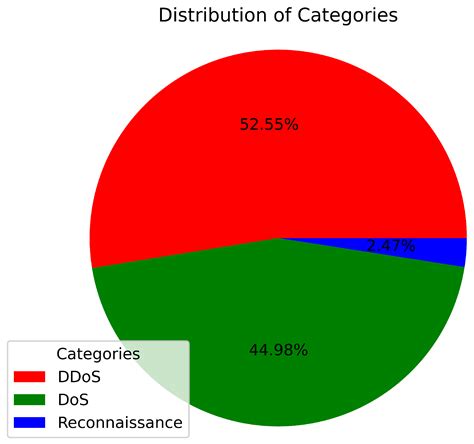 Conditional Tabular Generative Adversarial Based Intrusion Detection