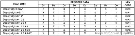 Max7219（max7221）led驱动器介绍 Csdn博客