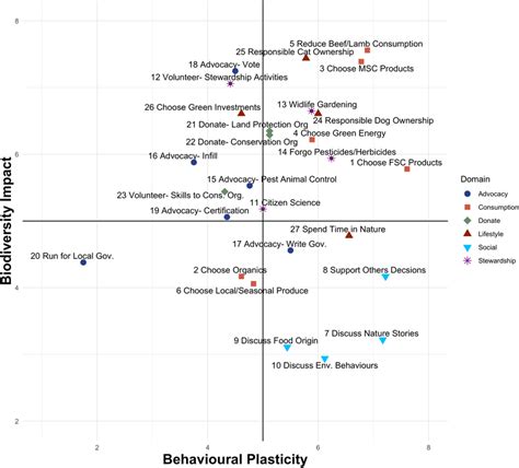 Prioritisation Matrix For Biodiversity Behaviors Abbreviated For