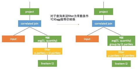详解 SQL 关联子查询 教程文章 时代Java与您同行