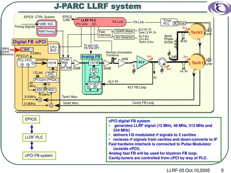 Ppt Digital Llrf Feedback Control System For The J Parc Linac Powerpoint Presentation Id3999324
