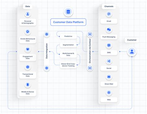 Cdp Vs Crm Which One Do You Need