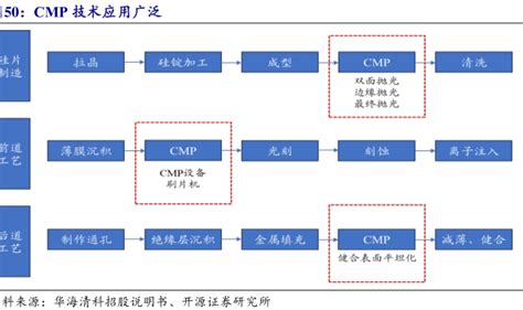 凸块 Bumping 工艺流程主要分为8个步骤 2024年07月 行业研究数据 小牛行研