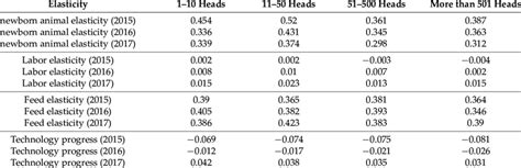Input Factor Elasticity Under Different Beef Cattle Breeding Scales Download Scientific Diagram