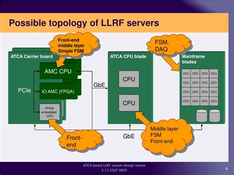 Ppt Control Servers For Atca Based Llrf System Powerpoint