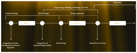 Typical Workflow For Project Management Stages Used In Designing