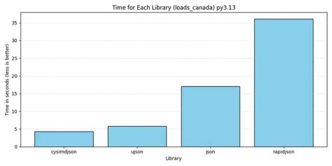 Finding The Fastest Python Json Library On All Python Versions 8 Compared