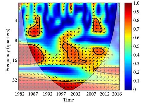 Wavelet Coherence Plots Download Scientific Diagram
