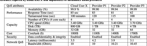 Table 1 From Enhanced Qos Based Model For Trust Assessment In Cloud Computing Environment