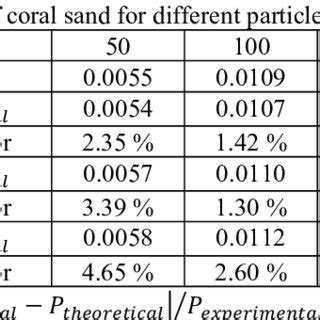 Comparison Of Theoretical Value And Experimental Value Of Download Scientific Diagram